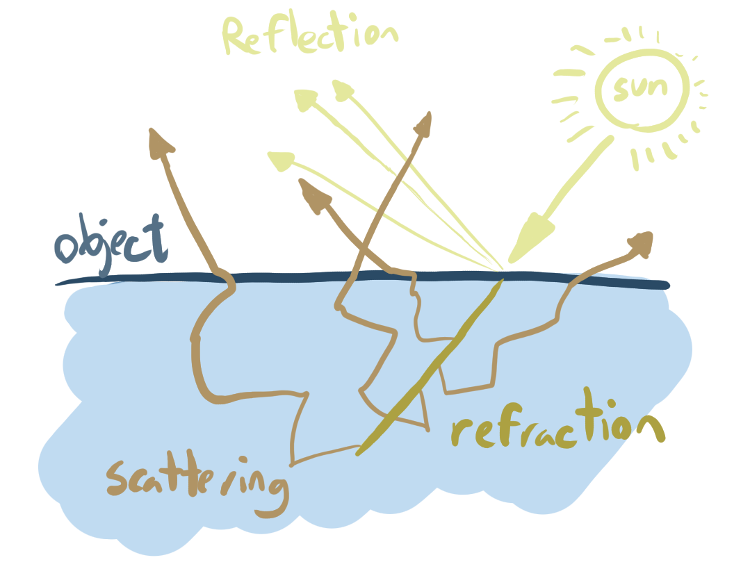 Advanced Course in Computer Graphics - Volumes and Translucency
